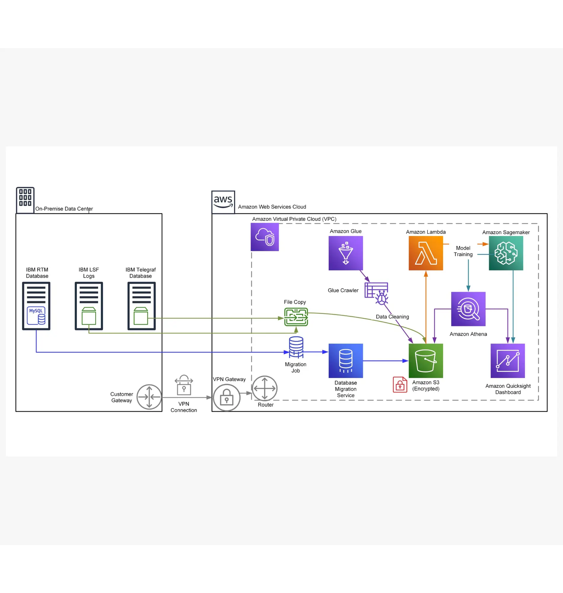 AI-backed operational data lake for Synaptics